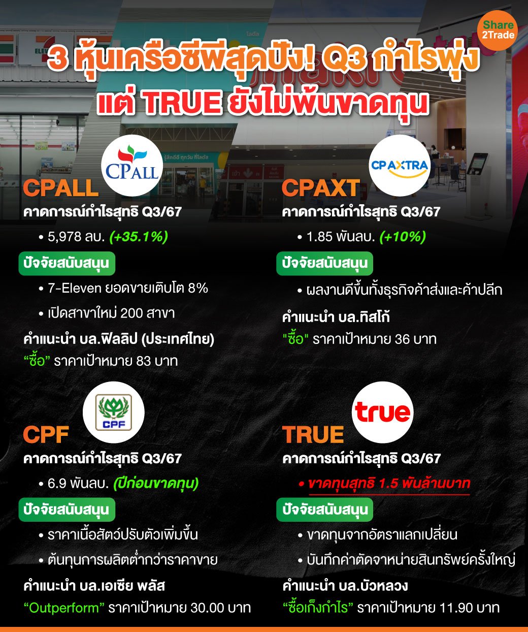 3 หุ้นเครือซีพีสุดปัง! Q3 กำไรพุ่ง แต่ TRUE ยังไม่พ้นขาดทุน | Share2Trade